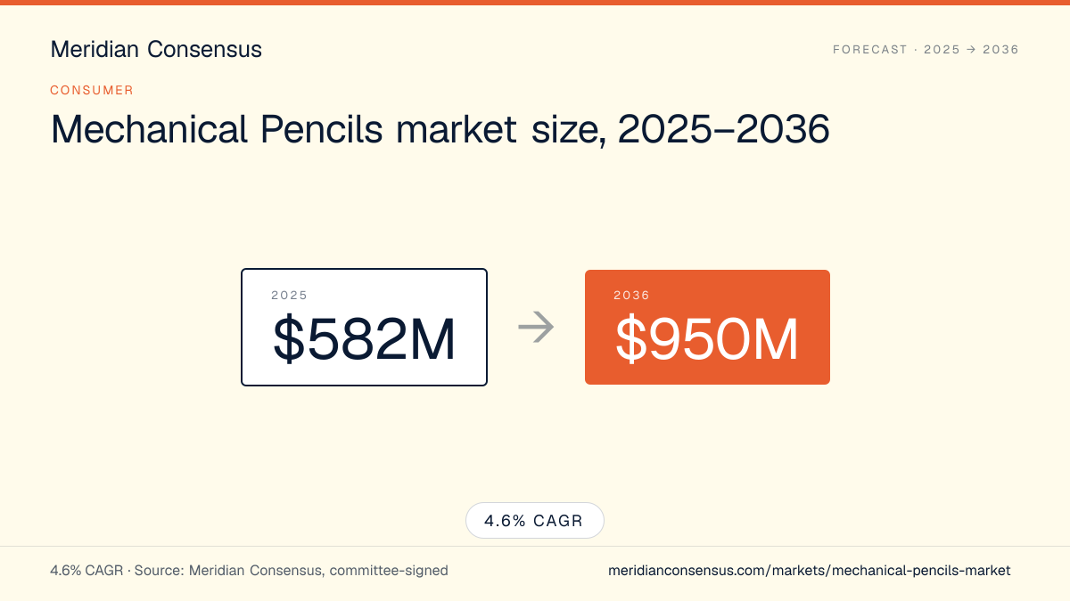 Mechanical Pencils Market Size $582M to $950M (2026–2036) Q2 2026 ...