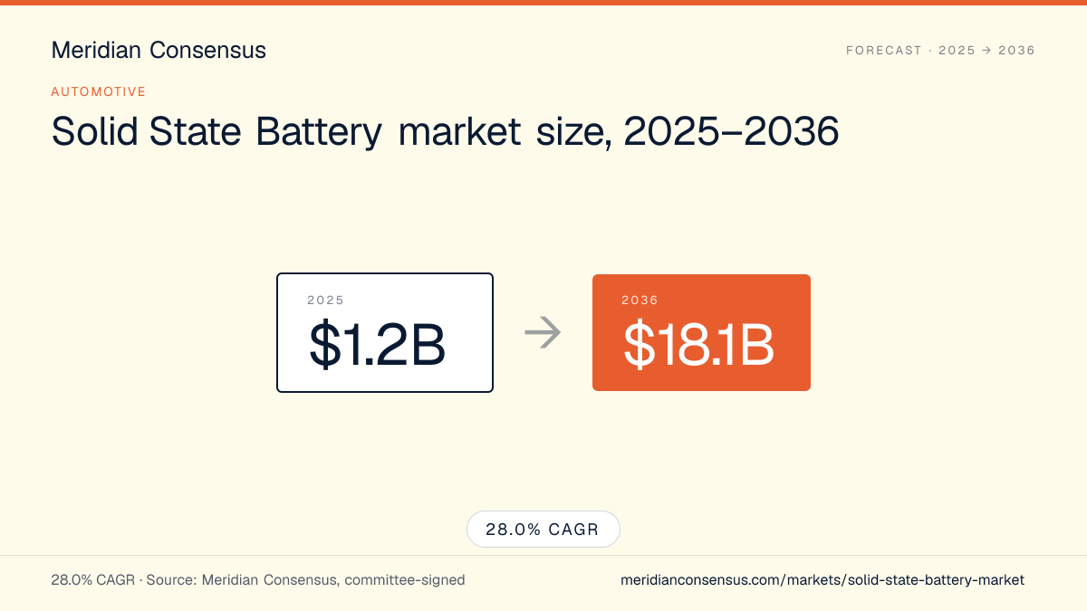 Solid State Battery Market Size $1.2B to $18.1B (2026–2036) Q2 2026 ...